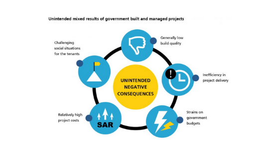 Affordable Housing: Unintended results of government built and managed ...